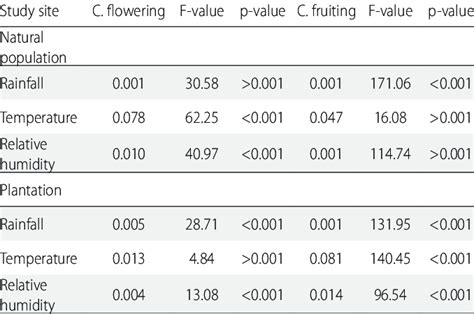 Parameters Of Linear Mixed Effects Lme Models To Assess The Effects