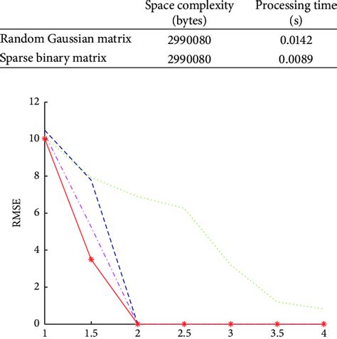 Comparison Of Complexity Of Random Gaussian Matrix And Sparse Binary