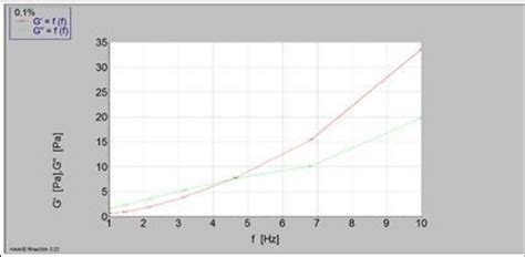 Viscoelastic Properties Of The Solution For A Concentration Of 01 Download Scientific Diagram