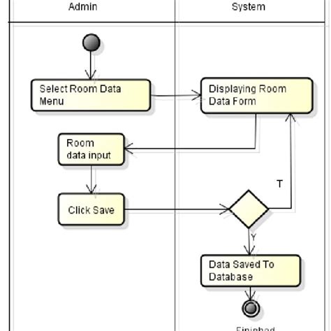 activity diagram for the login process on the designed system