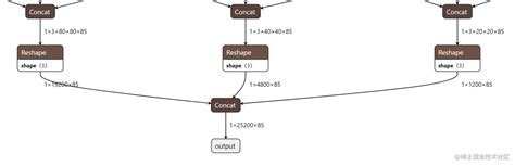 Yolov5 Tensorrt Batchednms利用onnxgraphsurgeon改造原生detect层的输出张 掘金