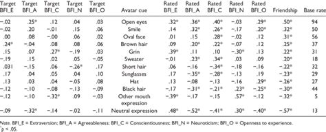 Cue Validity And Cue Utilization For Cues Pertaining To Friendship