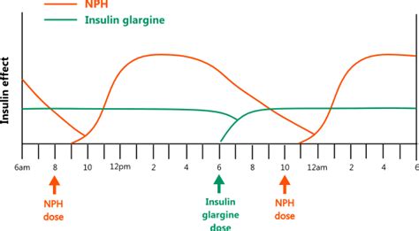 Insulin Sliding Scale Chart Lantus Best Picture Of Chart Anyimageorg