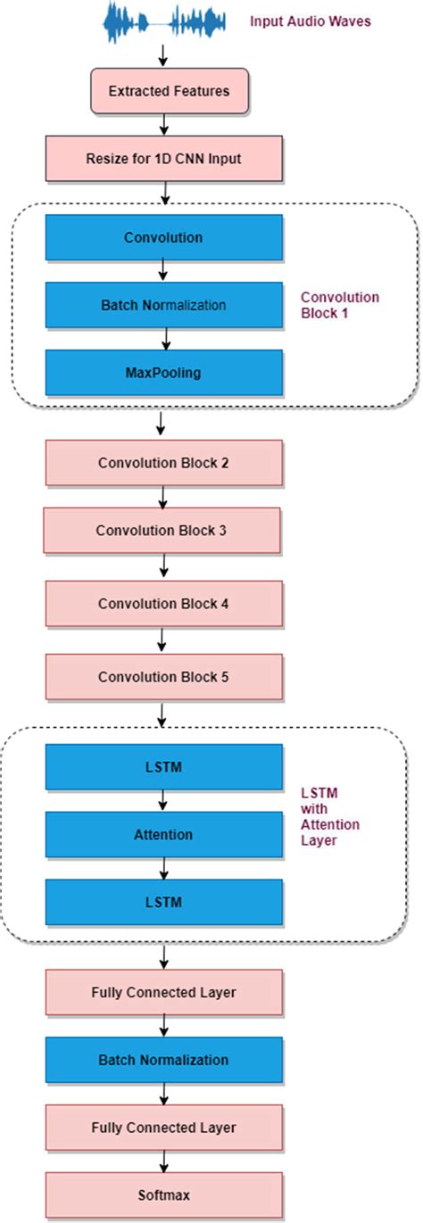 The 1d Cnn With Lstm Attention Download Scientific Diagram