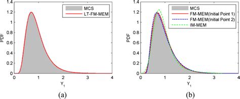 Pdfs Of Example 1 Obtained By Different Methods Download Scientific