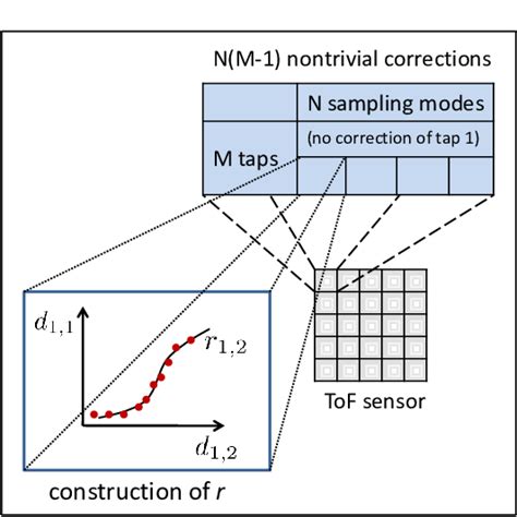 Overview Calibration The Rectification Operator Rnm Is A Polynomial