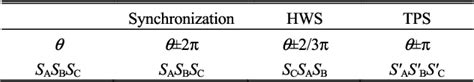 Table 2 From Improved Synchronous Space Vector Pulse Width Modulation Strategy For Three Level