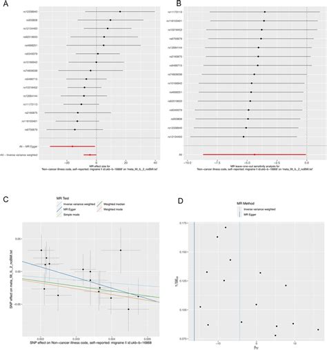 A Forest Plot Of The Two Samples Mendelian Randomization Analysis