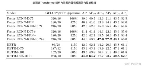 Detr个人学习笔记（一）之detr发展与概述detr什么时候提出的 Csdn博客