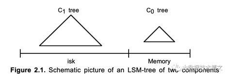 学大数据必懂系列之lsm Tree 腾讯云开发者社区 腾讯云