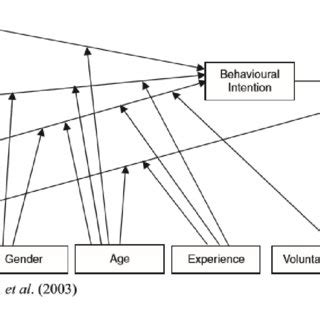 Unified Theory Of Acceptance And Use Of Technology Download Scientific Diagram