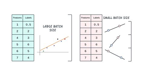 The Underlying Dangers Behind Large Batch Training Schemes Towards