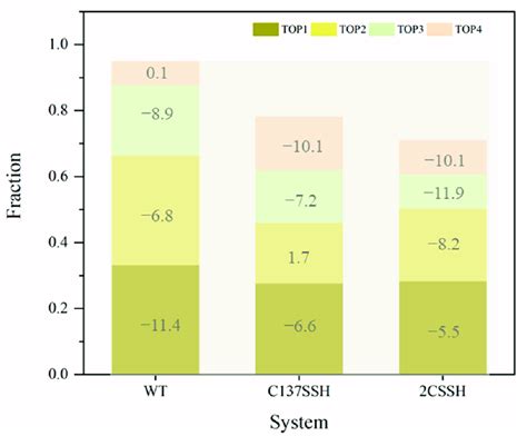 The Clustering Information Of Protein Conformations In All Systems The Download Scientific