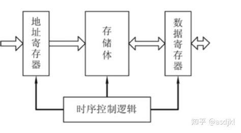 考研计算机组成原理存储系统（二）————主存储器 知乎