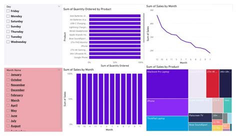 harsh yadav on linkedin dataanalytics powerbi internship salesdata