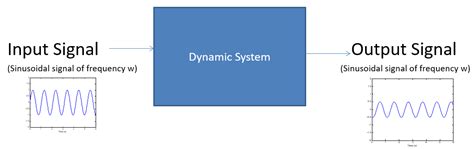 Using Frequency Response To Design Control Systems Bode Plots And Nyquist Plots Control Systems