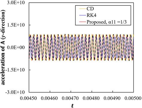 Y Direction Acceleration At The Point A Δt 1 0 × 10 −6 Is Used For Download Scientific