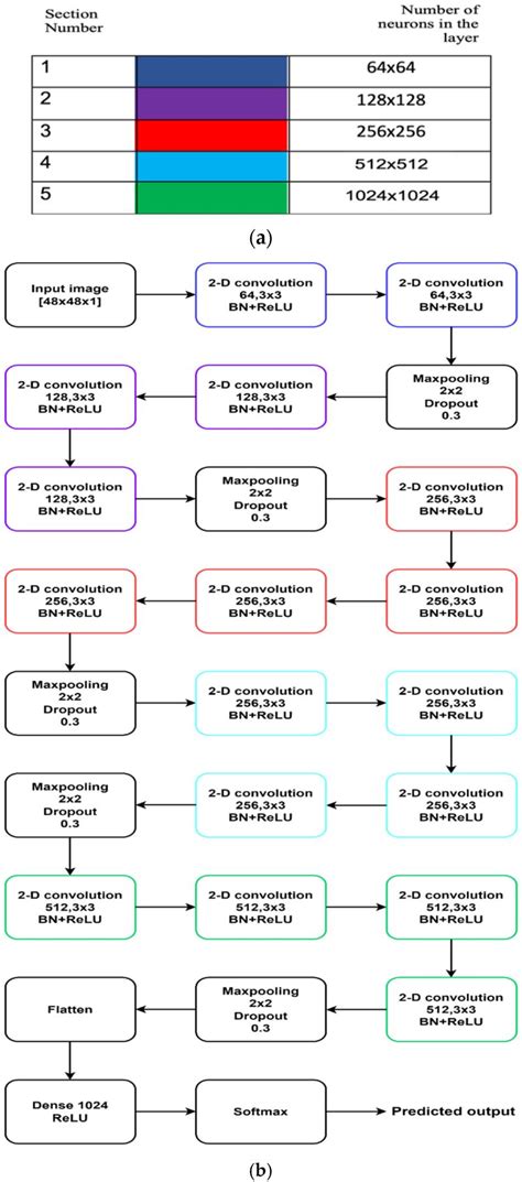 Inventions Mdpi On Linkedin Technology Machnelearning Deeplearning Facedetection