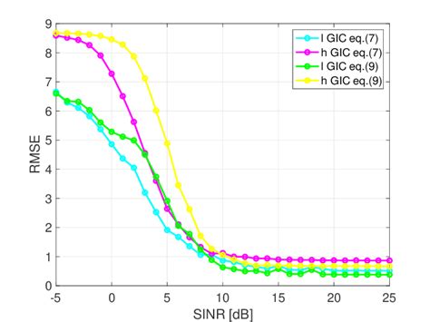 Rmse Versus Sinr For Np 16 Na 8 And K 16 Download Scientific