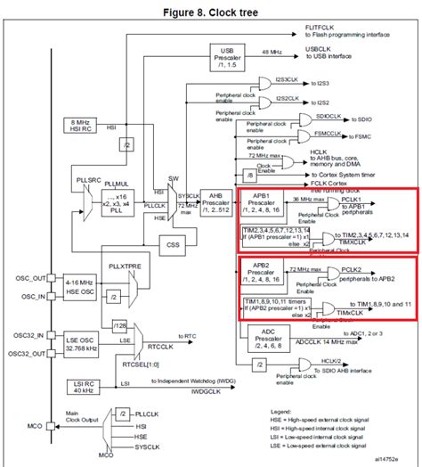 Pwm On Stm32f103 Gettobyte