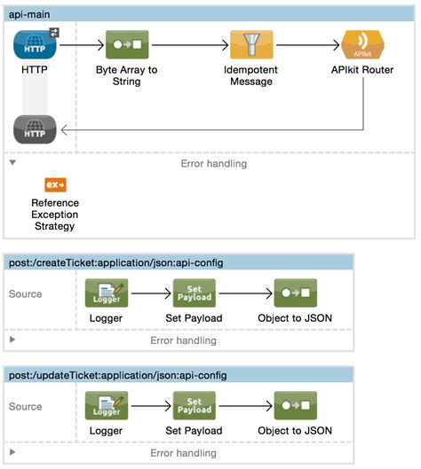 Api Implementation Using Idempotent Filter To Prevent Message Twinning