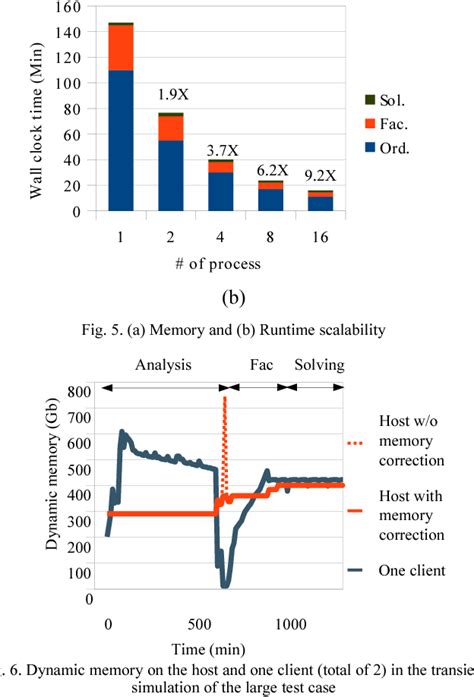 Figure 3 From Parallel Power Grid Analysis Using Distributed Direct Linear Solver Semantic Scholar