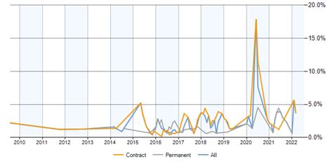 Deployment Automation Contracts In Newcastle Upon Tyne Co Occurring
