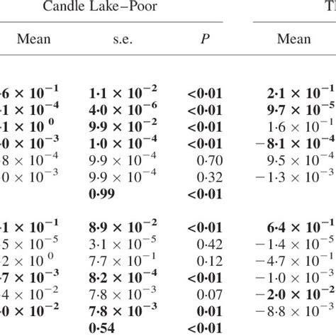 Parameter Estimates Standard Errors And P Values For The Regression