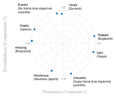 Component Loading Plots Of The Eight Attributes Of Isots 12913 22018 Download Scientific Diagram