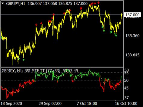 Mtf Indicator Mt4