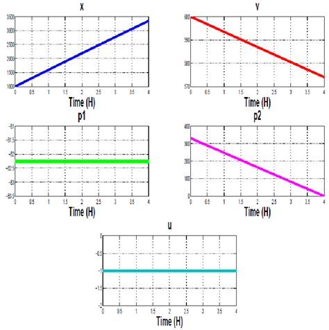 state adjoint state and aircraft control the numerical experiment