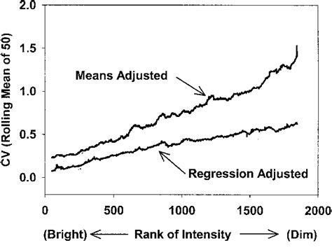 Coefficients Of Variation Cv Increase As Spot Intensity Diminishes Download Scientific