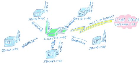 Build Your Iot Sensor Network — Stm32 Blue Pill Nrf24l01 Esp8266