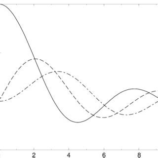 2 Bessel J Functions Download Scientific Diagram