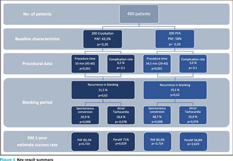 Figure 3 From Pulsed Field Versus Cryoballoon Pulmonary Vein Isolation For Atrial Fibrillation