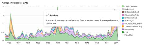 Multi Az Postgresql Commit Wait Events Walsync Syncrep And Xactsync