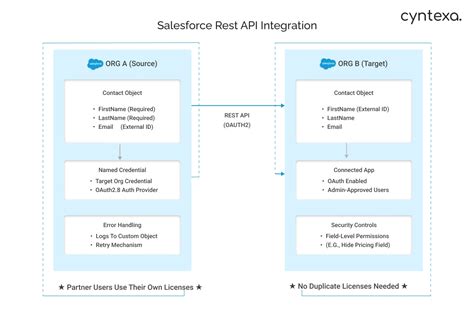 Salesforce To Salesforce Integration Guide 2026