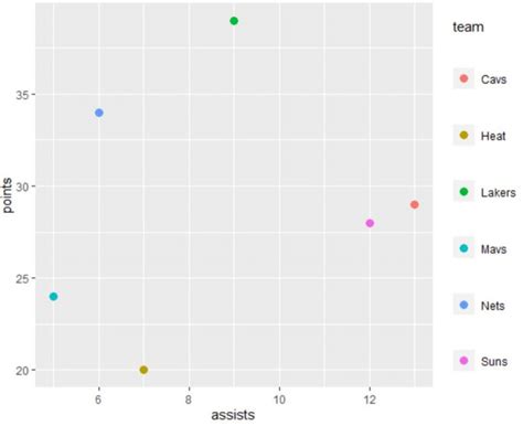How To Change Spacing Between Legend Items In Ggplot2