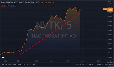 📈Новатэк растёт на 3 5 газ в Европе превысил 3000 т Smartlab News