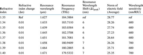Sensing Parameters Refractive Index 1 33 1 40 Download Scientific Diagram