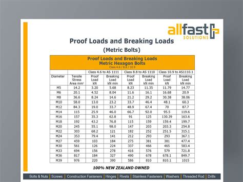 Proof Loads And Breaking Loads Metric Bolts Allfast Solutions