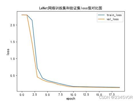 【利用pytorch搭建改进lenet 5网络模型（win11）续】 阿里云开发者社区
