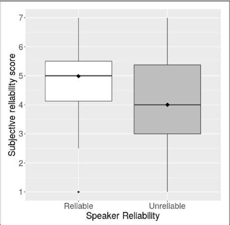 Figure 1 From The Effect Of Speaker Reliability On Adult Cross Situational Word Learning