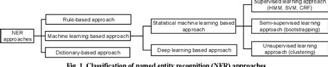 Figure 1 From A Review On Cyber Security Named Entity Recognition Semantic Scholar