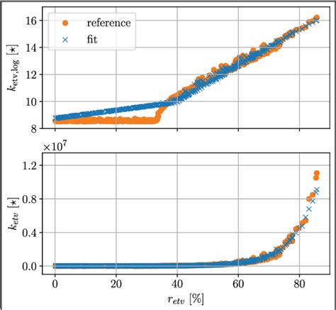Figure 2 From A Diesel Engine Air Path Model With A Wg And An Etv For Exhaust Temperature