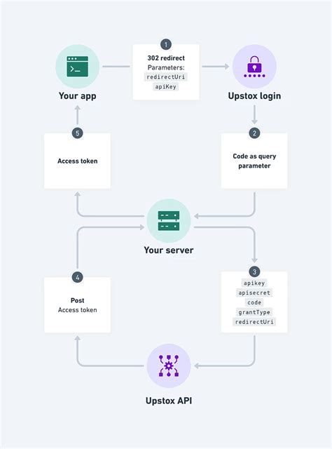 How To Do Upstox Api Authentication Developer Api Upstox Community