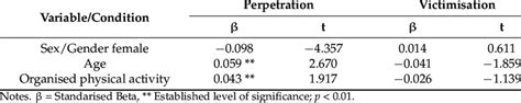 Linear Regression In Relation To Bullying Determined By Gender Age