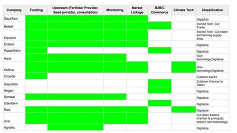 Agritech Ecosystem In Indonesia2 2023pdf