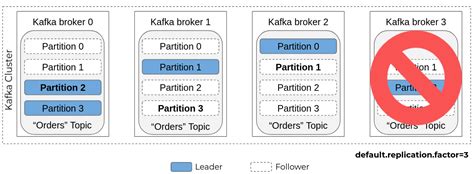 Event Driven Architecture Getting Started With Kafka Part 2