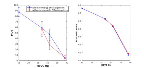 Subjective And Objective Scores In Function Of Hevc Qp For The Download Scientific Diagram
